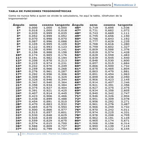 Lista De Fórmulas De Trigonometría Circulo Unitario E Identidades