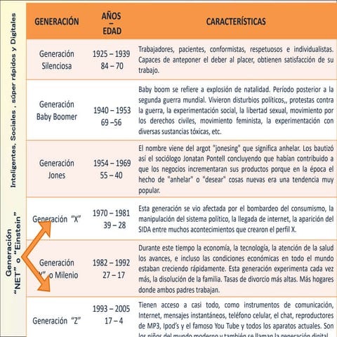 Generaciones Por Edades Sabes Qué Es La 'Generación Y'? Pues Las