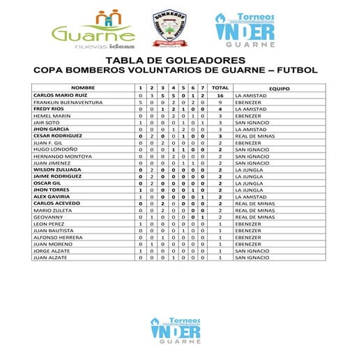 Tabla de goles general mayores 2 | PDF
