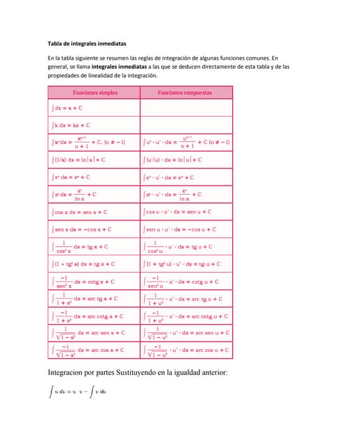Tabla de integrales inmediatas | PDF