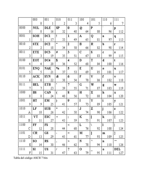 Tabla de códigos ascii | PDF