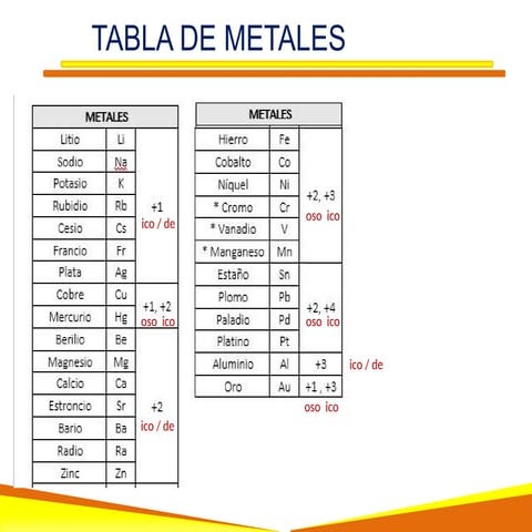 TABLA DE METALES Y NO METALES Y ELEMENTOS ANFÓTEROS | PPTX