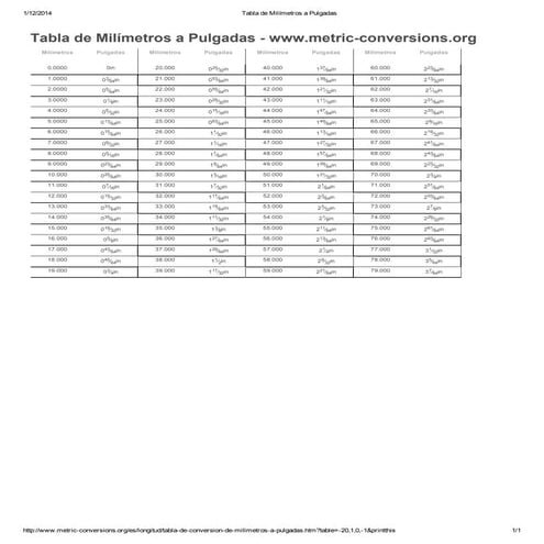 Tabla de milímetros a pulgadas | PDF