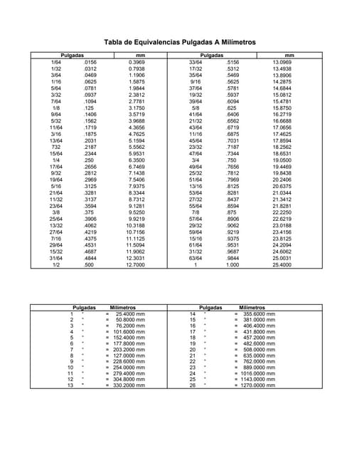 Inch To Millimeter Conversion Table | PDF