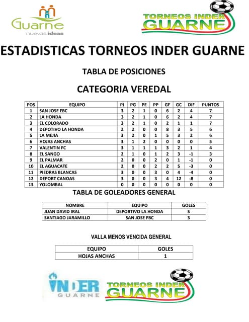 Tabla posiciones | PDF | Soccer | Sports