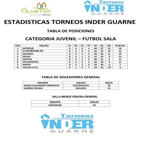 Tabla de posiciones cat. juvenil sala 6 | PDF | Soccer | Sports