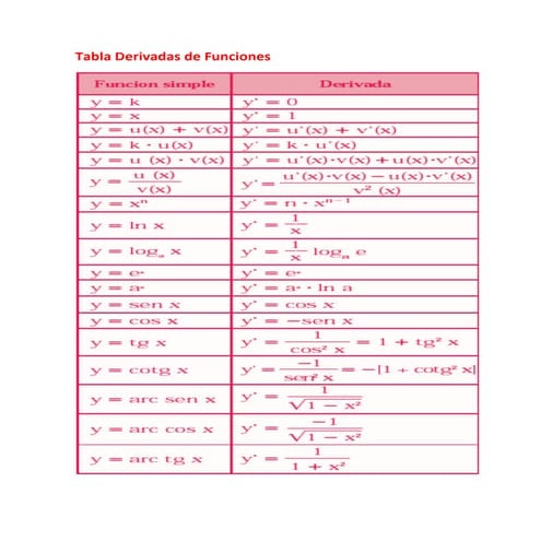 Tabla derivadas de funciones | DOCX