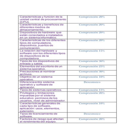 Tabla de tic | DOCX | Computing | Technology & Computing