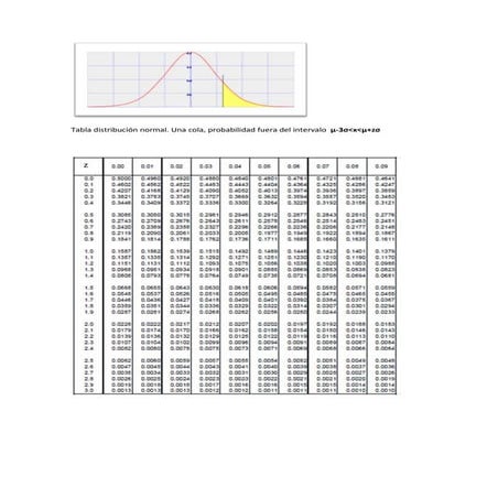 Tabla de valores de distribución normal. | PDF