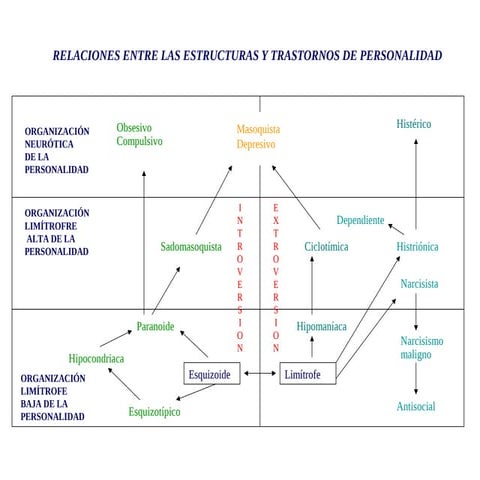 Tabla kernberg | PDF