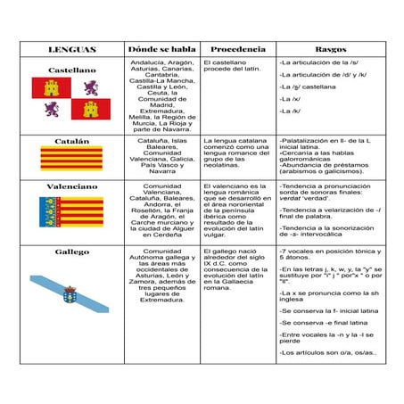 Dialectos del castellano | PPT