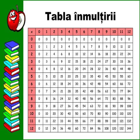 Tabla înmulţirii | PPTX
