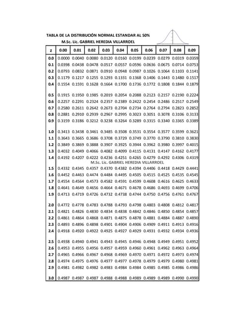 Tabla De Distribución Normal Estándar De Dos Colas