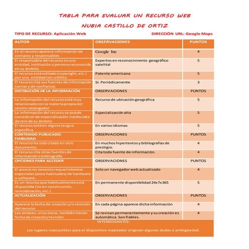 Tabla para evaluar un recurso web | DOCX