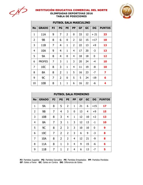 Tabla posiciones | PDF | Soccer | Sports