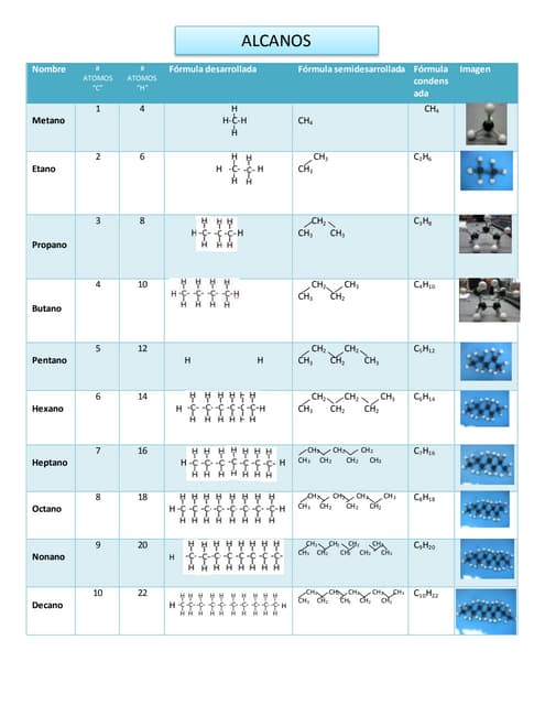 PRIMEROS 50 ALCANOS,ALQUENOS Y ALQUINOS | DOCX | Chemistry | Science