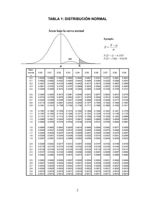 Tabla de la distribución normal | PDF