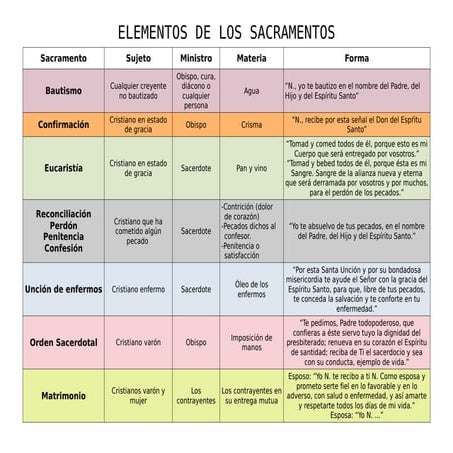 Los Siete Sacramentos Para Imprimir Ficha Educación Religiosa 06 10