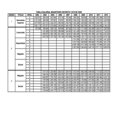Tabla salarial docentes decreto 2277 de 1979 historico | PDF