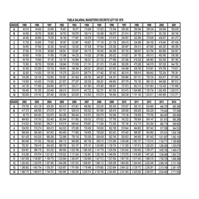 Tabla salarial docentes decreto 2277 de 1979 historico | PDF
