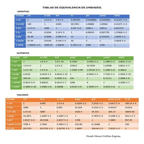 Equivalencias del Sistema metrico e ingles. | PDF