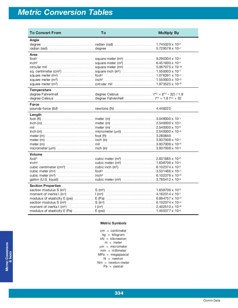 Tablas de conversion