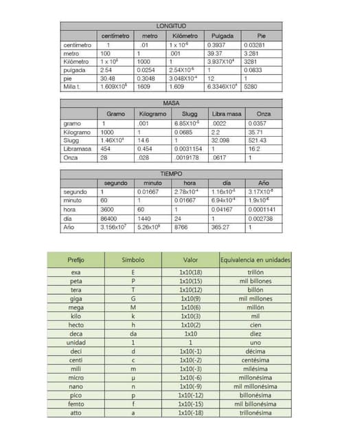 Tabla De Conversión De Unidades Métricas A Estándar Para Imprimir