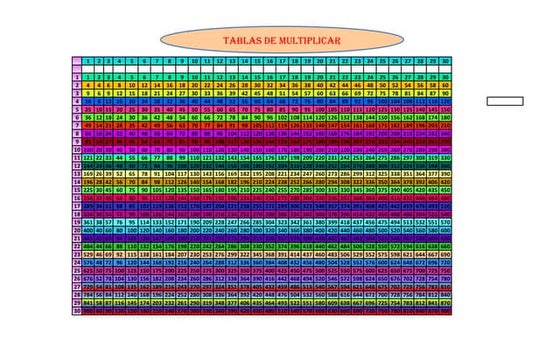 Tablas multiplicar | PDF