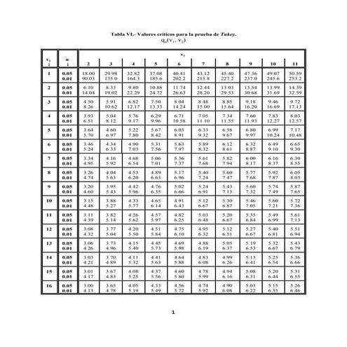 Tablas de tukey_y_duncan | PDF