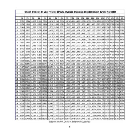 Tablas financieras factores de interés valor presente anualidades y cantidad única | PDF