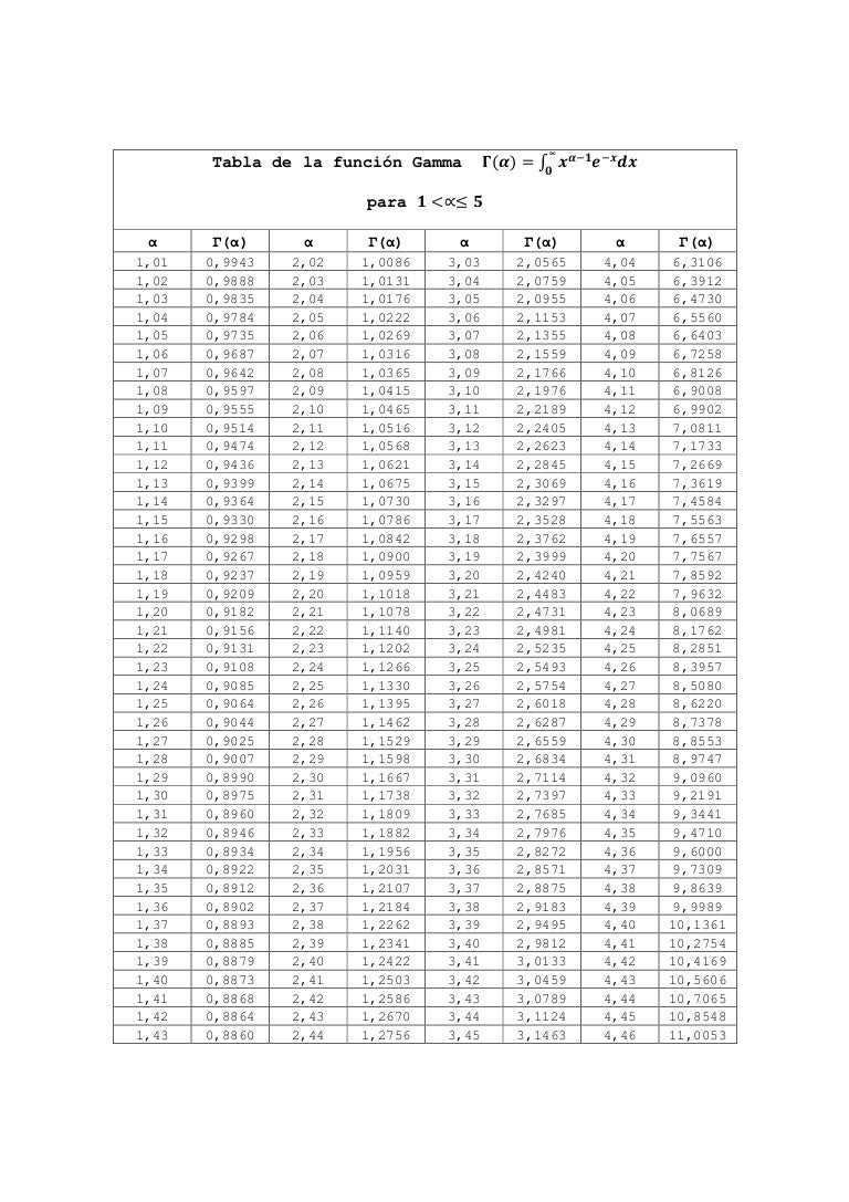 Tablas Gamma