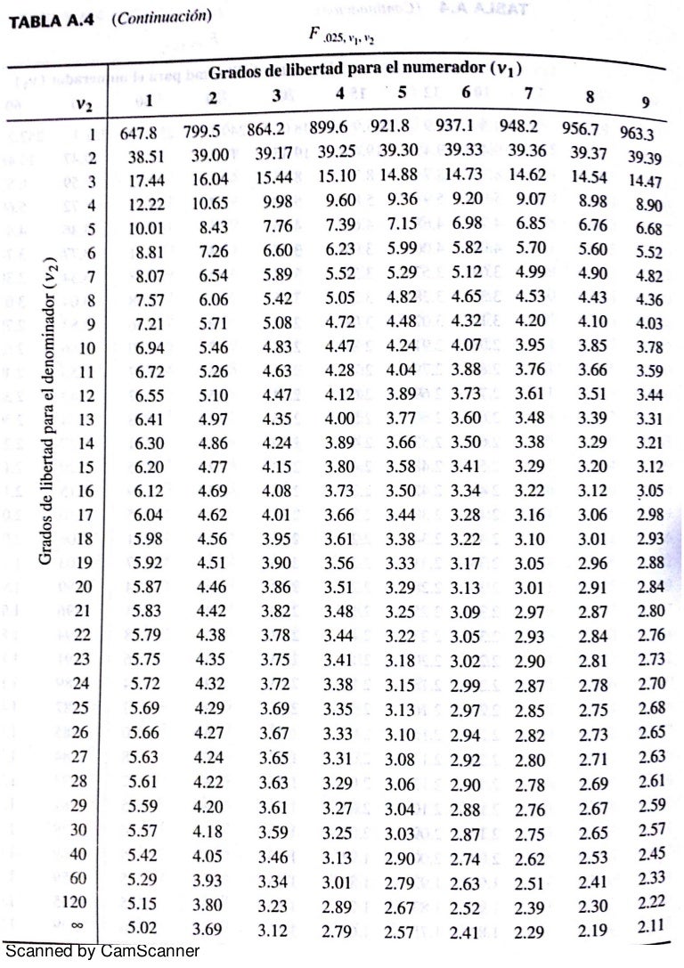 Tablas grados de libert