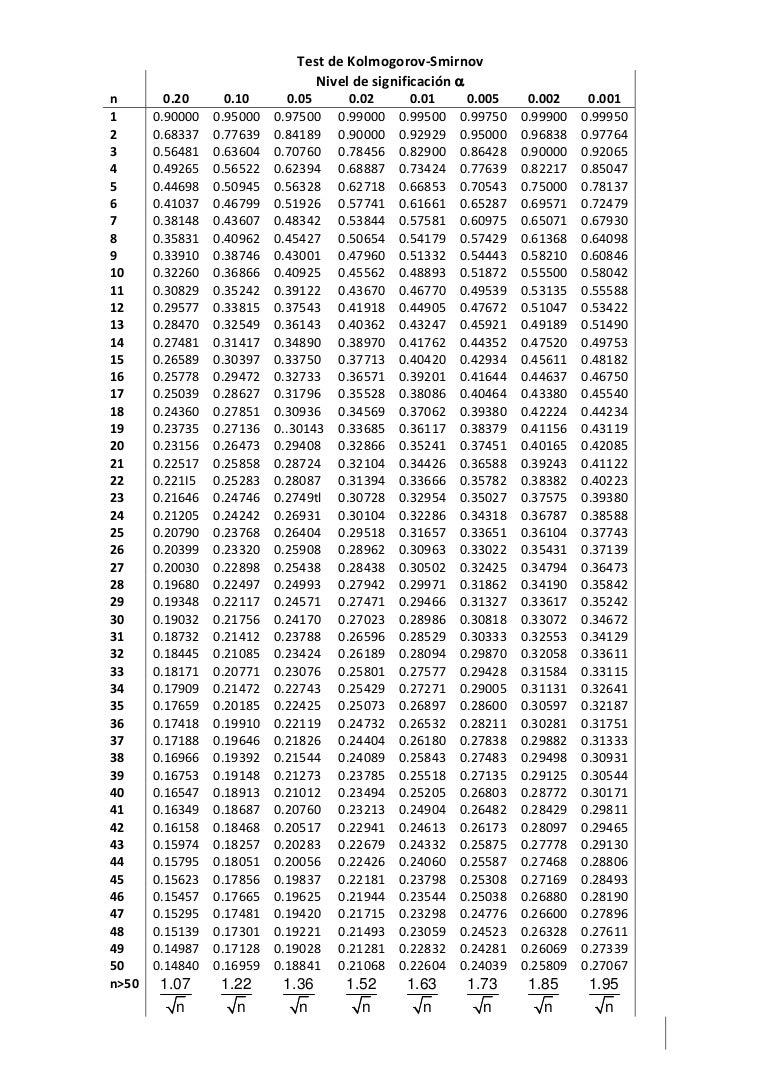 Tablas Kolmogorov-Smirnov