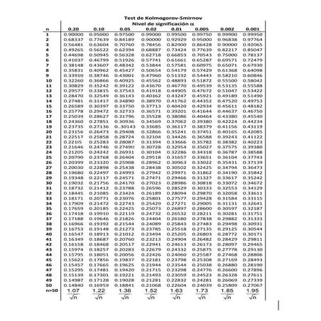 Tablas Kolmogorov-Smirnov | PDF