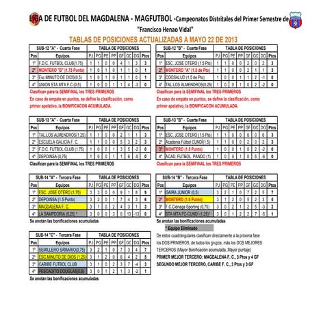 Tablas posiciones 1er sem 2013 mayo 22 liga futbol magdalena | PDF ...