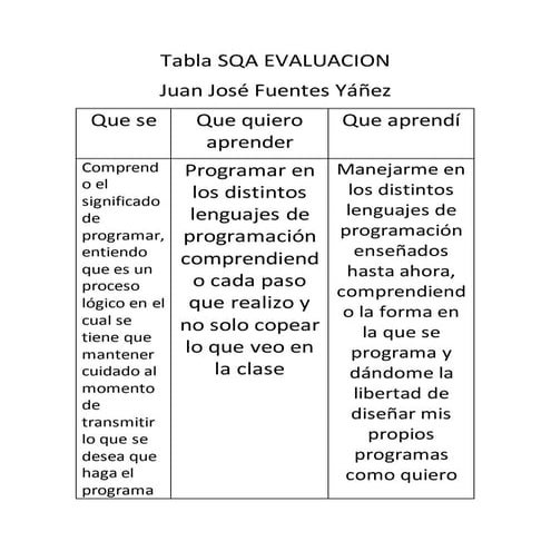 Tabla sqa | DOCX