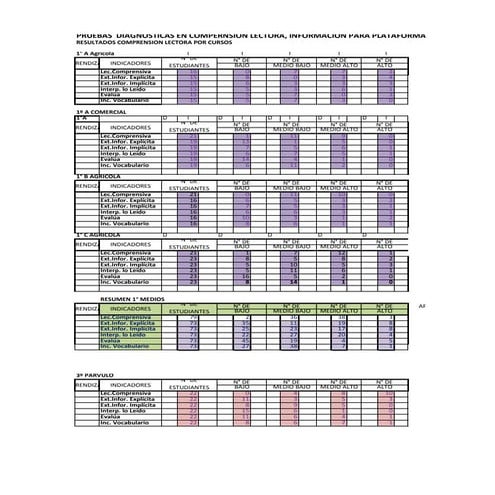 Tablas resultados por nivel excel eva. interm c. lectora | PDF