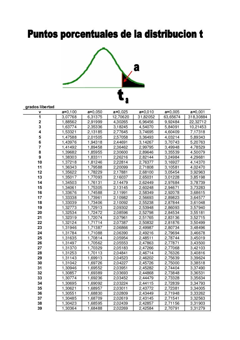 Gráfico De Distribución T De Student Estatal