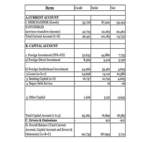 Table for balance of payment | PPTX