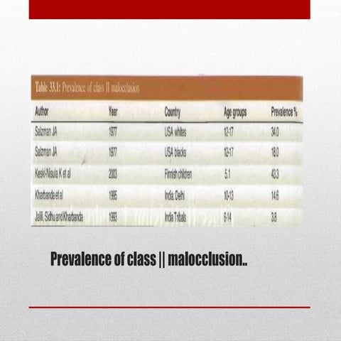 Class II division 1 malocclusion | PPTX