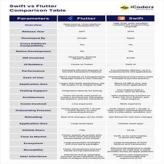 Swift vs Flutter Comparison .pdf