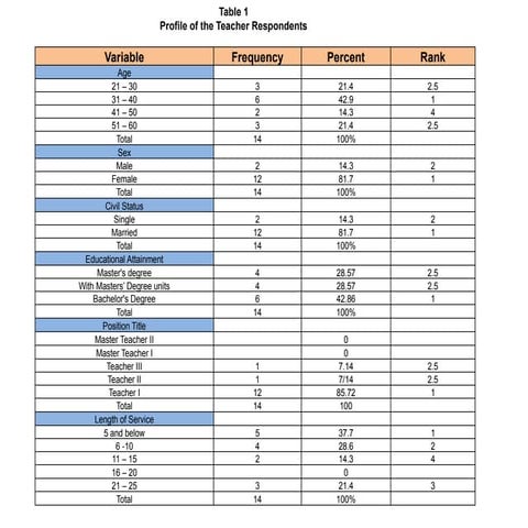 respondents profile used in research at pes | PPTX