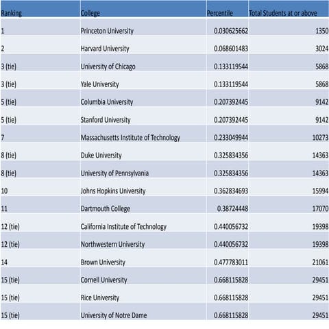 Percentile Rankings of Top US Colleges | PPT