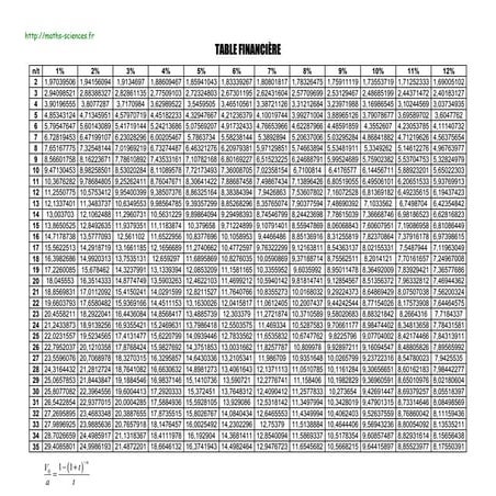 Table financiere | PDF | Business Accounting & Finance | Business