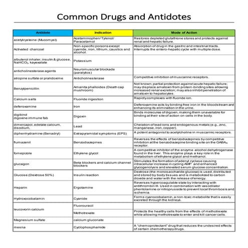Antidotes | DOCX | Endocrine and Metabolic Diseases | Diseases and ...