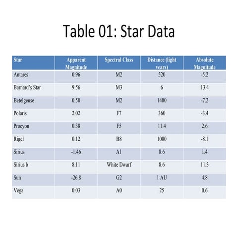 Table 01 Star Data | PPT