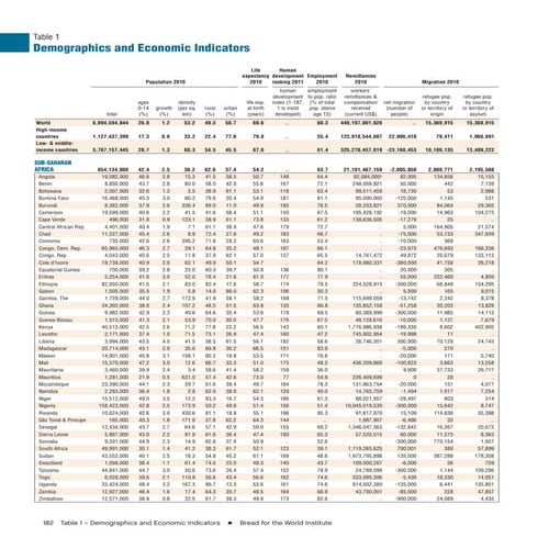 Table 1 demographics and economic indicators | PDF