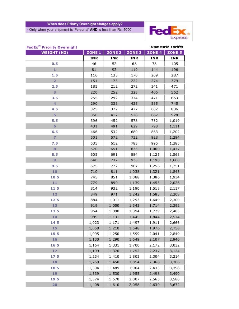 Priority Overnight Rate Chart for FedEx India