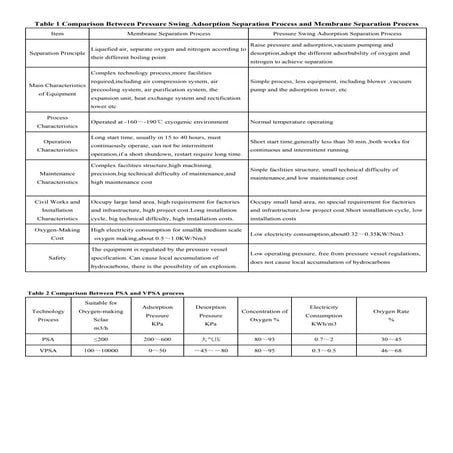 Table 1 comparison between pressure swing adsorption separation process and membrane separation ...