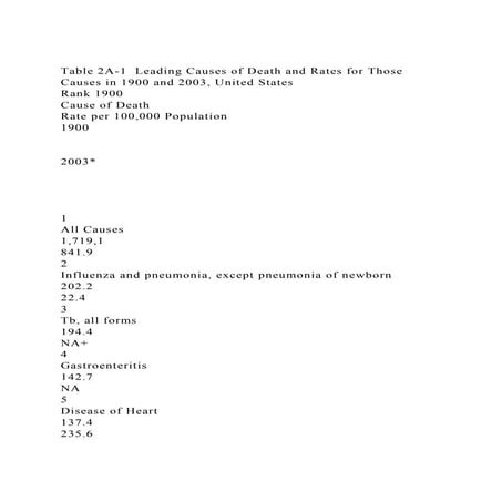 Table 2A-1 Leading Causes of Death and Rates for Those Causes in .docx